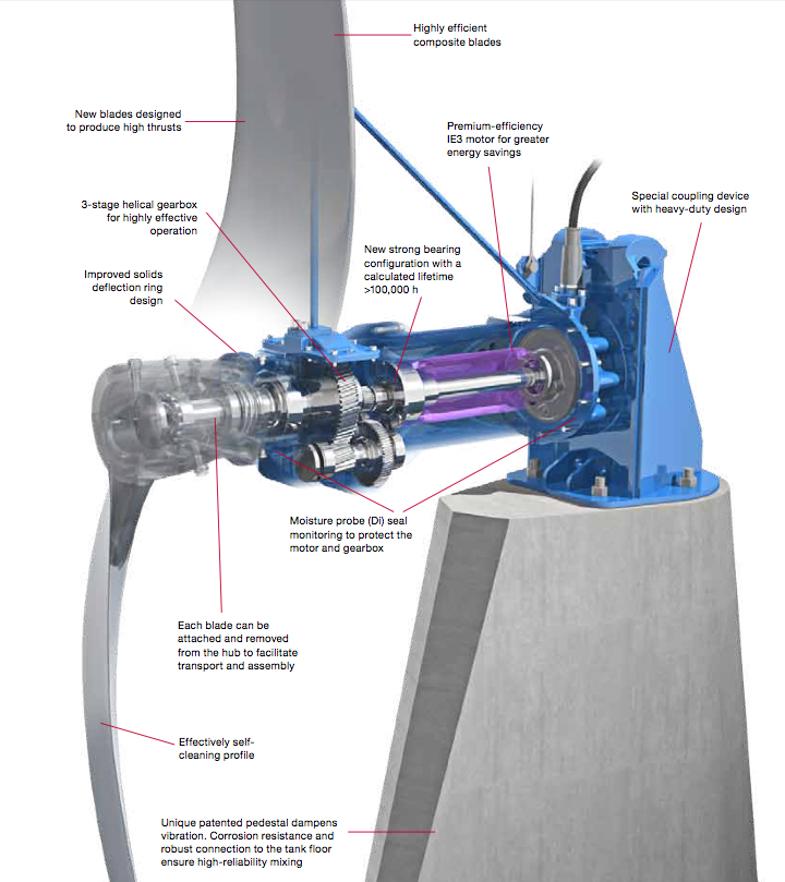 Flow booster type ABS XSB 900 to 2750 | Sulzer | ESI Enviropro