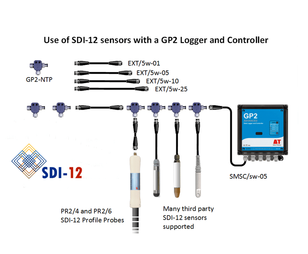 GP2 - advanced datalogger and controller | Delta-T Devices | ESI Enviropro