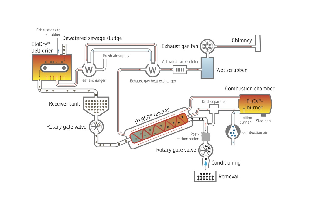 PYREG® - intelligent sludge disposal | ELIQUO HYDROK | ESI Enviropro