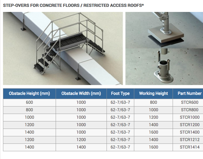 KEE WALK® Step-Over platform kits | Kee Systems | ESI Building Design