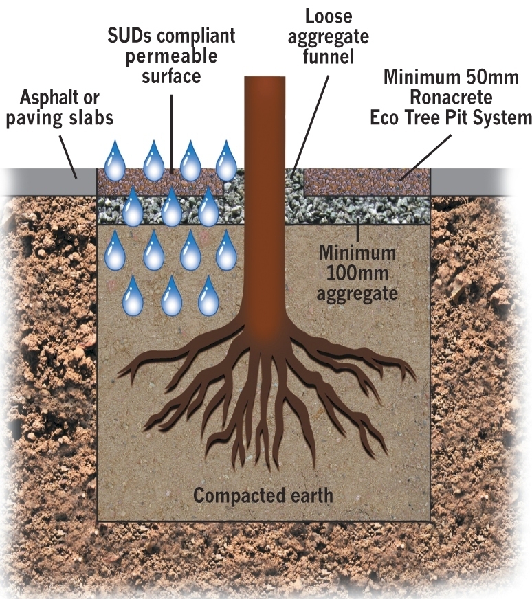RonaDeck Eco Tree Pit surfacing | Ronacrete | ESI External Works