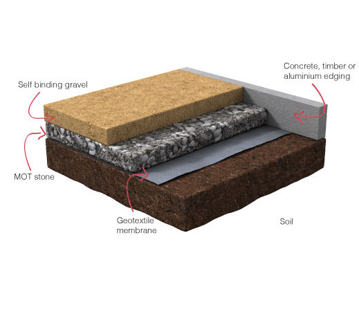 Self-binding gravel surfaces for driveways and footpaths | DCM Surfaces ...