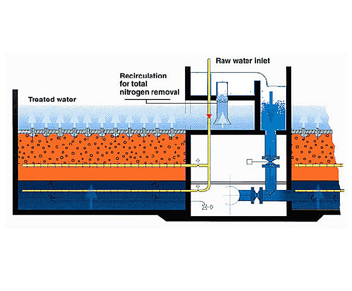 Biostyr™ compact biofilter for wastewater treatment | Veolia Water ...