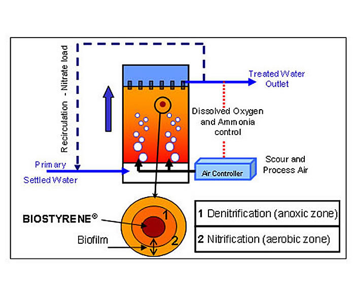 Biostyr™ compact biofilter for wastewater treatment | Veolia Water ...