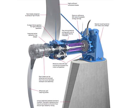 Flow booster type ABS XSB 900 to 2750 | Sulzer | ESI Enviropro