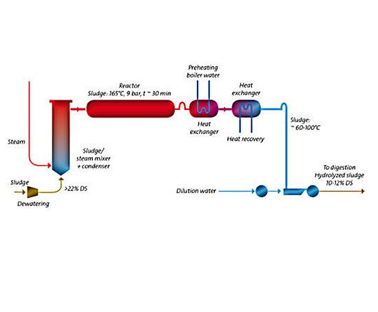 Thermal Hydrolysis Process Flow Diagram Process Flow Diagram