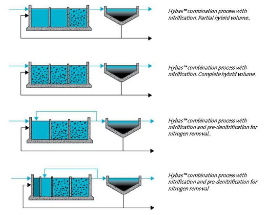 AnoxKaldnes™ Hybas™ activated sludge and MBBR hybrid | Veolia Water ...