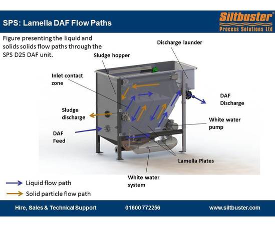 Packaged lamella DAF units | Siltbuster | ESI Enviropro