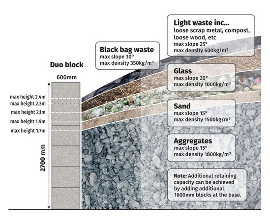 Duo™ interlocking concrete blocks | Elite Precast Concrete | ESI ...
