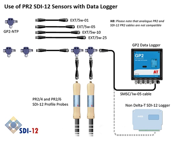 PR2 SDI-12 - digital profile probe for soil measurement | Delta-T ...