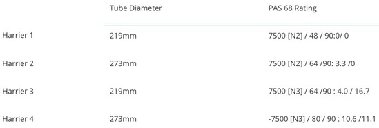 Harrier PAS 68 static bollard | Jacksons Fencing | ESI External Works