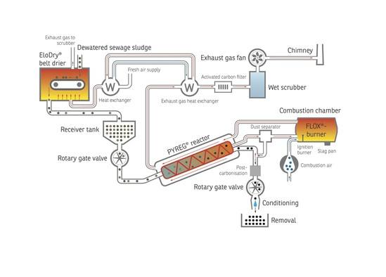 PYREG® - intelligent sludge disposal | ELIQUO HYDROK | ESI Enviropro