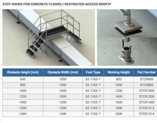 KEE WALK® Step-Over platform kits | Kee Safety | ESI Building Design