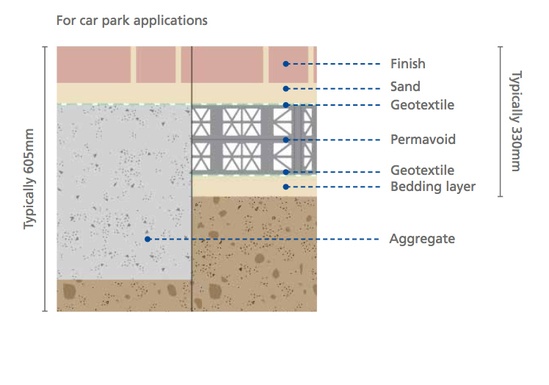 Permavoid shallow geocellular water management system | Polypipe Civils ...