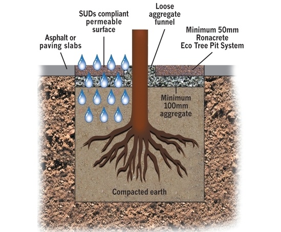 Ronacrete Eco Tree Pit surfacing | Ronacrete | ESI External Works
