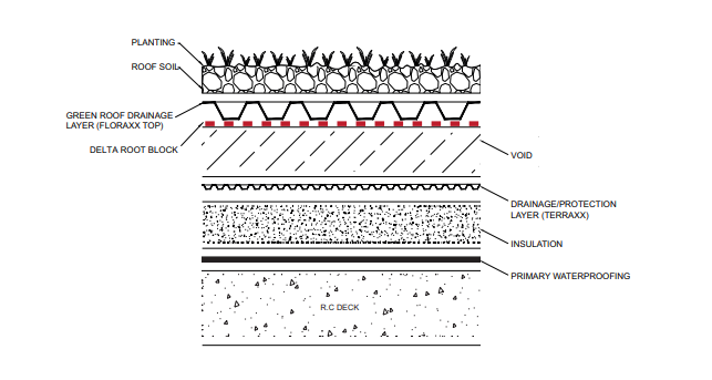 The benefits of root barrier protection in green roofs | Delta Membrane ...