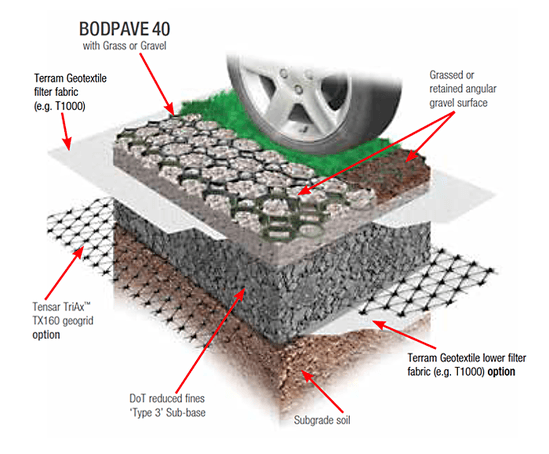 BODPAVE 40 grass filled porous paver - overflow car park | Terram | ESI ...