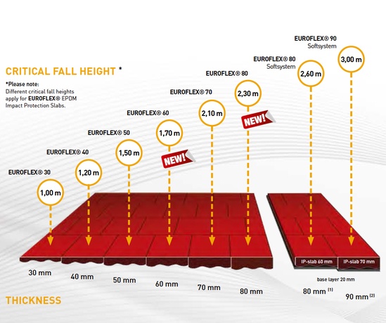 EUROFLEX® EPDM multicolour impact protection slabs | TVS Play Surfaces ...