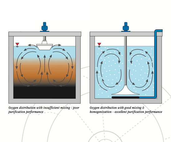HyperClassic mixer for anoxic tanks at sewage works | Corgin | ESI ...