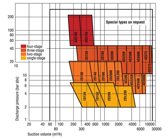 Laby® labyrinth piston compressor | Burckhardt Compression | ESI Enviropro