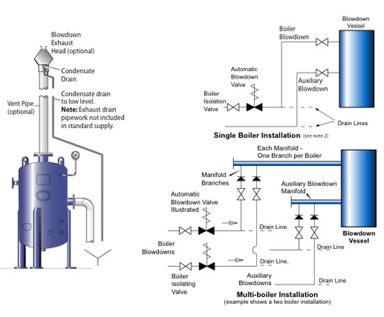 Blowdown vessels | Fulton | ESI Building Services