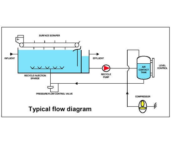 Stetfloat dissolved air flotation (DAF) unit | Stetfield Separators | ESI Enviropro