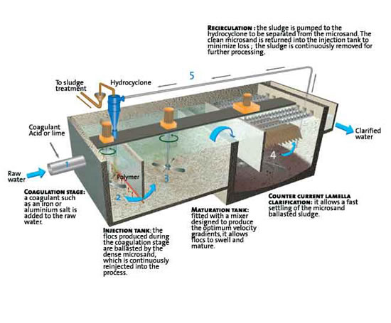 Actiflo™ high-rate clarifier | Veolia Water Solutions & Technologies ...