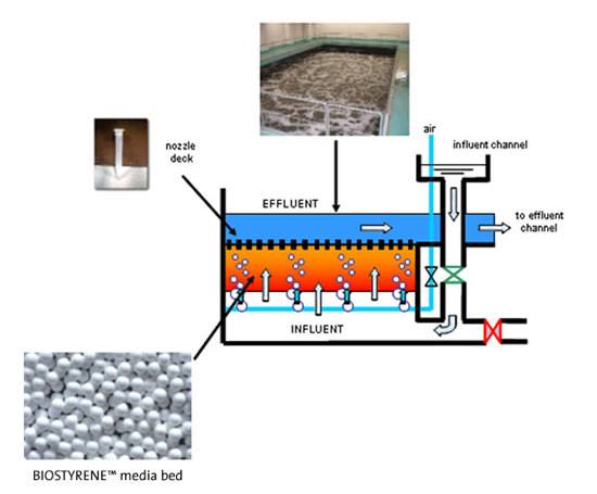 Biostyr™ compact biofilter for wastewater treatment | Veolia Water ...