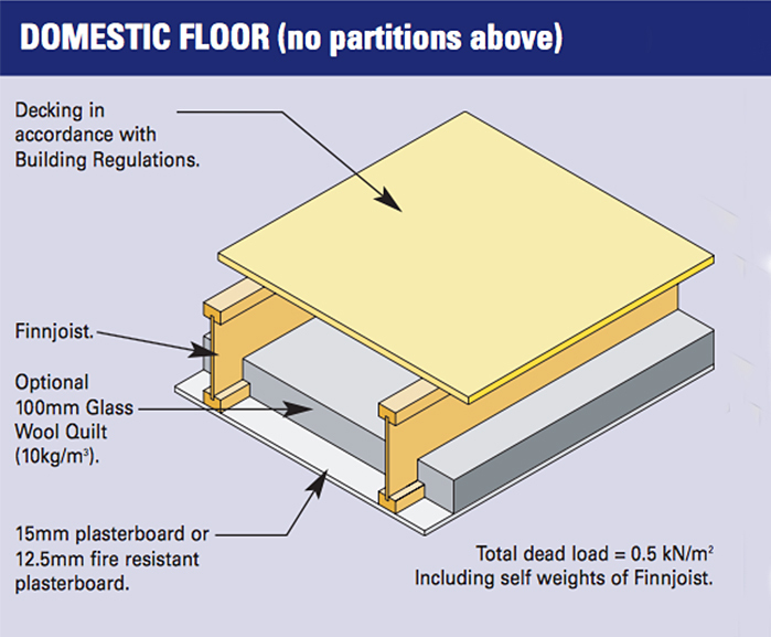 Finnframe® Floor System - structural floor package | Metsä Wood UK ...