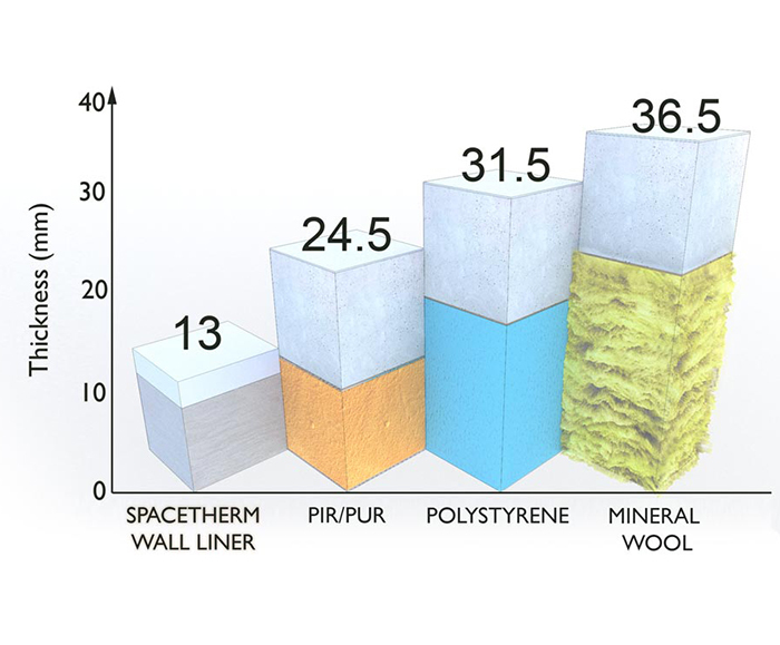 Spacetherm® ultra-thin insulation for thermal upgrades | A Proctor ...