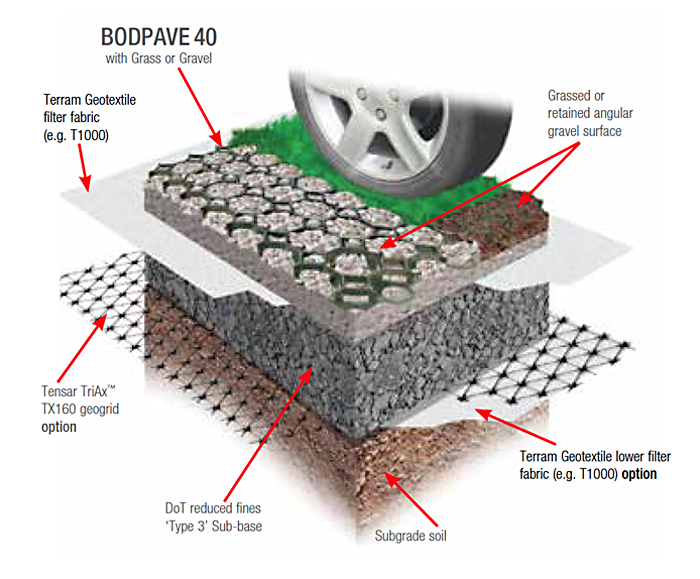 BODPAVE 40 grass filled porous paver - overflow car park | Terram | ESI ...