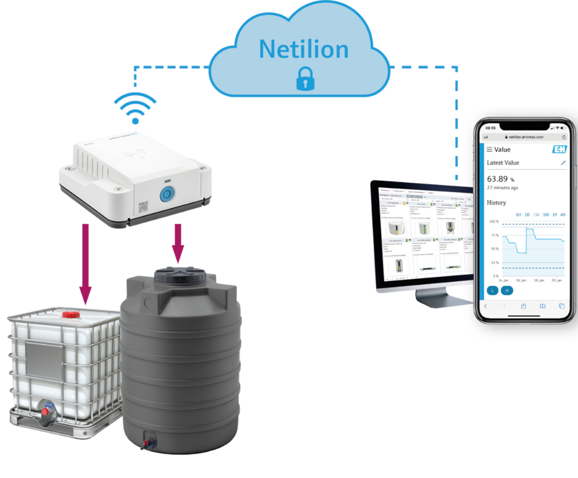 Micropilot FWR30 smart level sensor | Endress+Hauser | ESI Enviropro