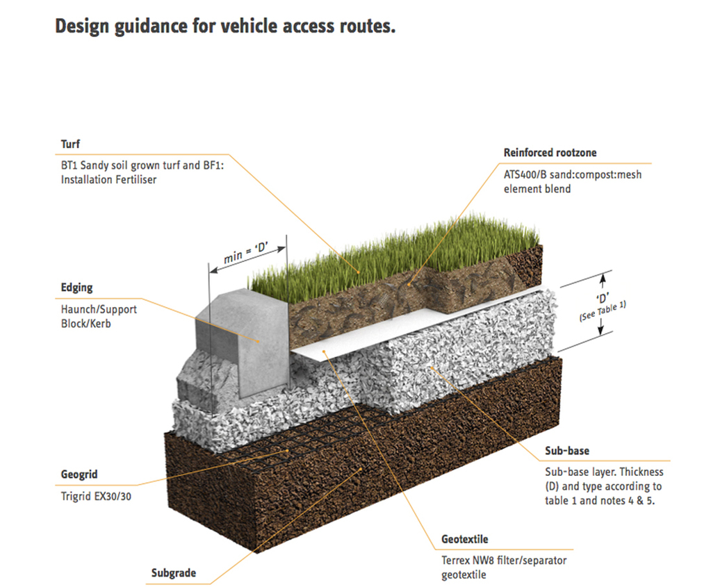 Advanced Turf® grass rootzone reinforcing system | ABG Geosynthetics ...