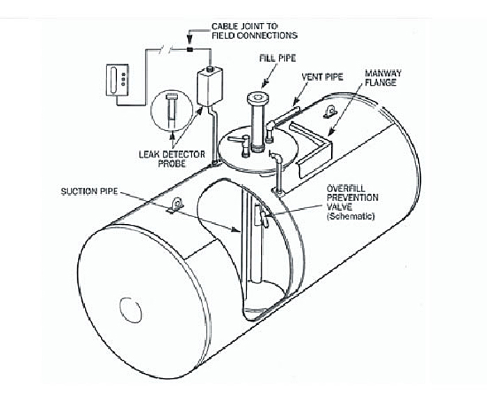 Below-ground double-skinned cylindrical storage tanks | JA Envirotanks ...