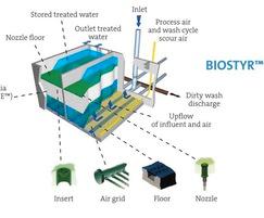 Biostyr™ compact biofilter for wastewater treatment | Veolia Water ...
